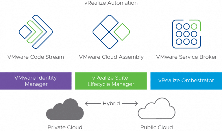 Cài đặt, cấu hình, quản lý VMware vRealize Automation [V8.3]